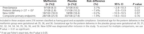 Subgroup Analyses Per Protocol Analyses Of Primary Outcome Measures
