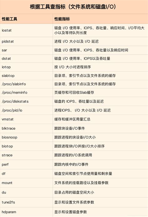 Io问题排查思路及工具 Csdn博客