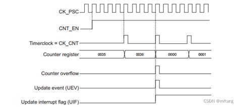 Stm32高级控制定时器（stm32f103）：计数模式stm32 计数器 Csdn博客