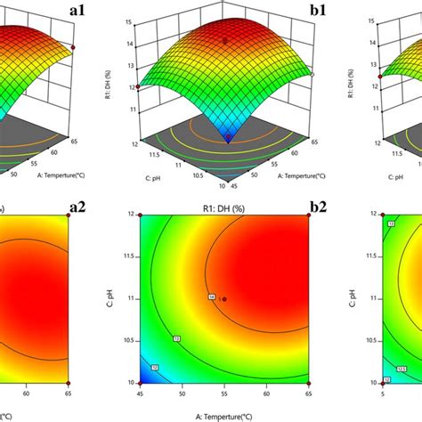 Response Surface Plots Indicating The Effect Of Factor Interactions On