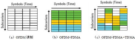 Lte笔记（二）：ofdm在上行 下行链路中的应用darlinxu的博客 Csdn博客lte下行链路