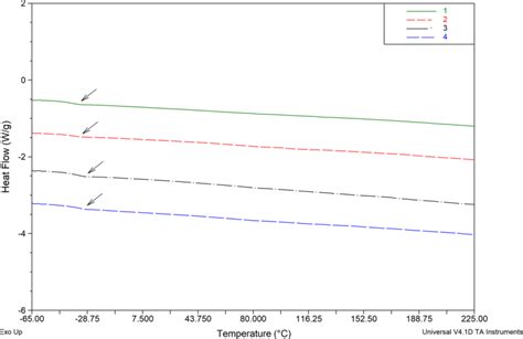Dsc Thermograms Of The Polymers Download Scientific Diagram