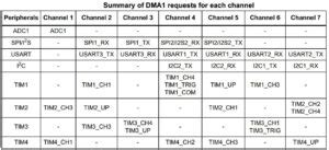 STM DMA Tutorial Using Direct Memory Access DMA In STM