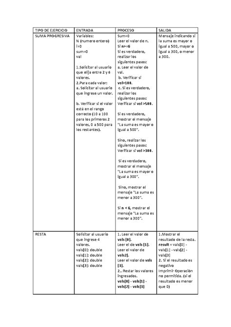 Algoritmo Ejercicio 1 Tipo De Ejercicio Entrada Proceso Salida Suma