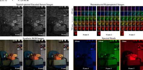 Figure 2 From Spatial Spectral Encoded Compressive Hyperspectral