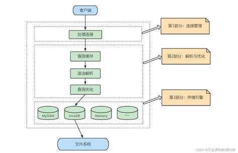 Mysql 逻辑架构mysql 的 Sqlinterface和解析器 Parser Csdn博客