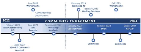 Nist Cybersecurity Framework 20 Nist Csf 20 Calcom