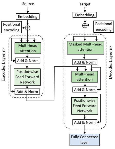 A Method For Vessels Trajectory Prediction Based On Encoder Decoder
