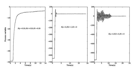 Block Diagram Of Pid Algorithm Implemented In The Controller