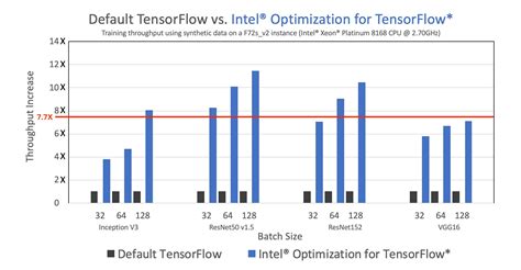 intel and microsoft bring optimizations to deep learning on azure microsoft azure blog