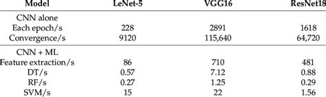 time of training cnns and machine learning classifiers download