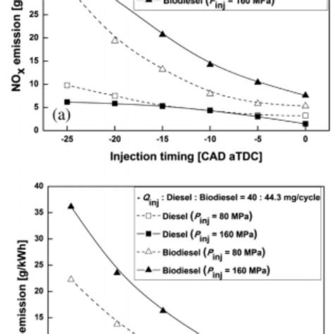 Comparison Of Nox Emissions With Different Injection Pressures Timings