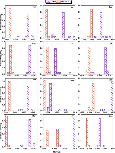 Histogram Plot Of Testing Rmses Of The Proposed Algorithm And Other