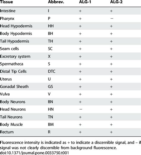 Summary Of ALG And ALG Expression In Different Organs And Tissues Download Table