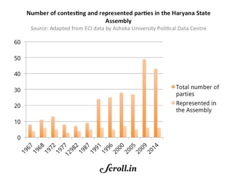 In Numbers Despite Having Indias Worst Sex Ratio Haryana Sees