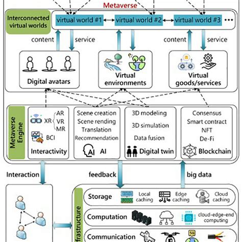 Metaverse Architecture With The Integration Of Digital Worlds The Download Scientific Diagram