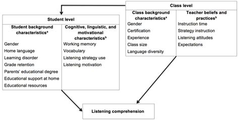 Overview Of The Multilevel Model Download Scientific Diagram