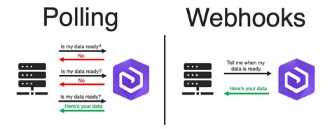 Implement Webhooks In Go A Webhook Is A Way For An Application By Raja Mummidi Medium