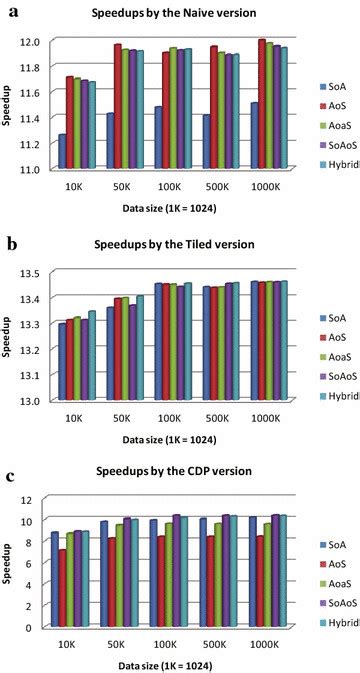 Performance Of Gpu Implementations On Double Precision Download Scientific Diagram