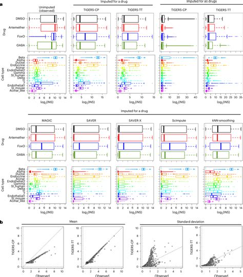 Verification Of The Imputation Ability Of Missing Values A