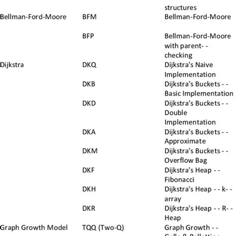 17 General Shortest Path Algorithms Gspa Download Scientific Diagram