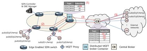 sensors free full text optimal distributed mqtt broker and services