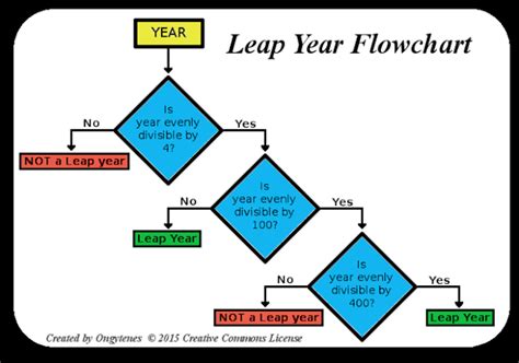Leap Year Calculation Flow Chart Diagram C Program To Check