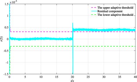 Figure 10 From An Improved Zonotopic Approach Applied To Fault Detection For Takagi Sugeno Fuzzy