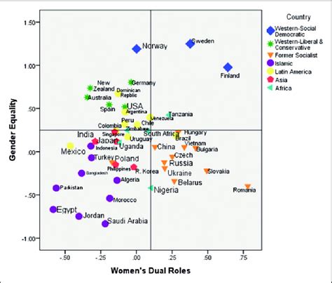 Attitude Toward Vertical Inequality Gender Equality And Horizontal Download Scientific