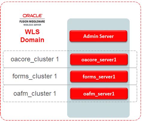 Solved Admin Server Startup Issue Must Run On Primary Node