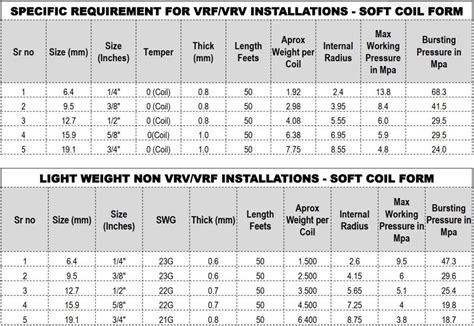 Copper Pipe Sizing Chart Pipe Sizing Charts Tables
