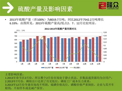 中国硫酸市场格局及供需现状 马 诺 Ppt Download