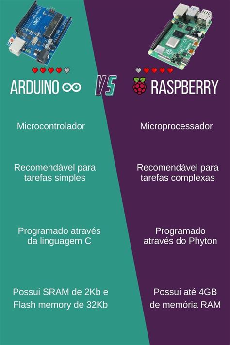 Eectrical World Arduino Vs Raspberry Pi Which One Is Right For You Arduino And Raspberry