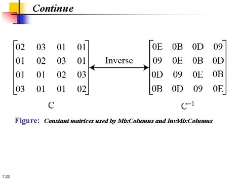 Advanced Encryption Standard Aes Symmetric Key Algorithm 7