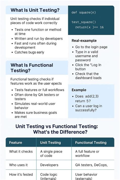 Unit Testing Vs Functional Testing Differences And Similarities