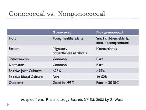 Ppt Gonococcal Arthritis Powerpoint Presentation Free Download Id
