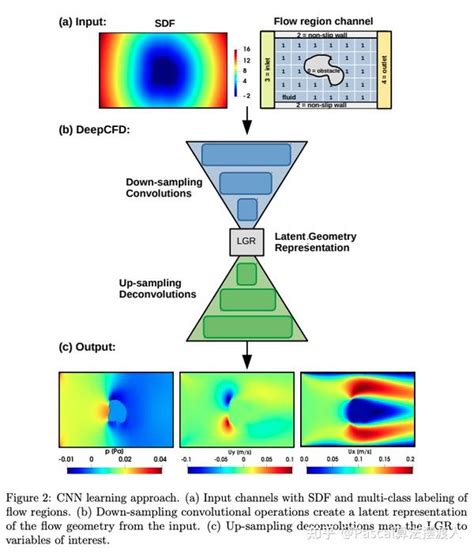 Ai For Science Pde 2020 Deepcfd模型 基于cnnu Net模型的流场预测 知乎