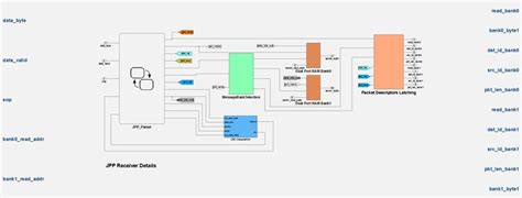 Model Based Design Of Communication Protocols For Deployment On Fpgas