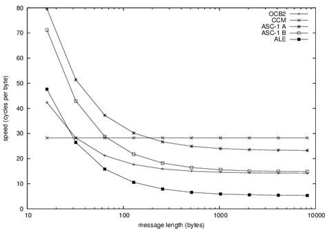 Hardware Performance Of Ale With Respect To Other Aes Based