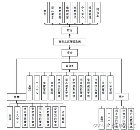 Javajspssm宠物之家管理系统【2024年毕设】宠物之家运动模块组合 Csdn博客