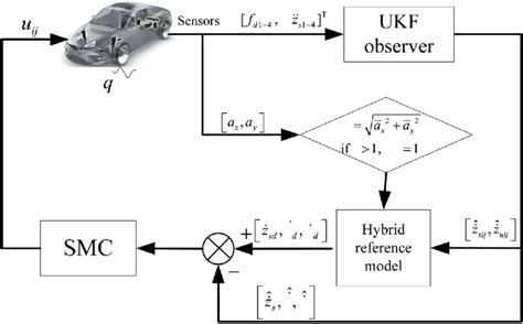 The Diagram Of Smc Control Algorithm Download Scientific Diagram