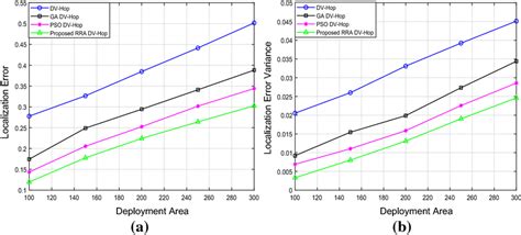 Variation In A Localization Error With Deployment Area B Localization Download Scientific