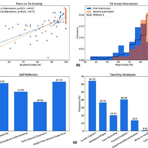 Quantitative Analysis Of Key Hypotheses A Correlation Analysis Download Scientific Diagram