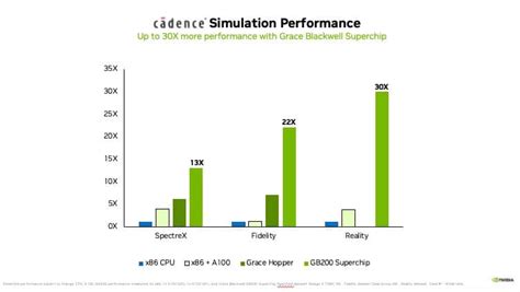 NVIDIA Shares Blackwell GPU Compute Stats 30 More FP64 Than Hopper 30x Faster In Simulation