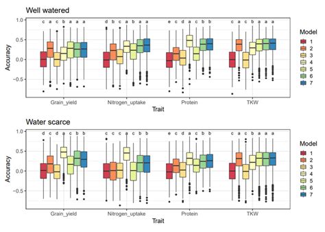 Accuracies For The Models 1 7 For Each Trait By Treatment Ad Hoc Tukey