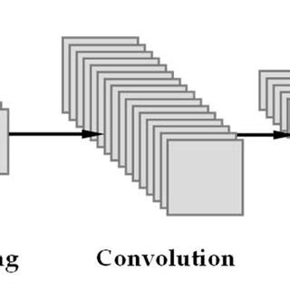 The Structure Of Convolutional Neural Network Download Scientific Diagram