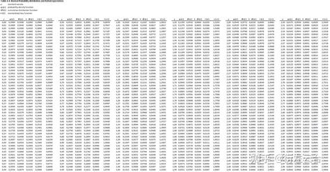 Standard Normal Loss Function Table 知乎