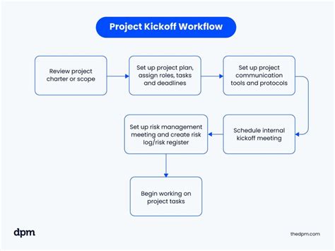 10 Workflow Examples And Diagrams 2025 10 Workflow Examples And Diagrams 2025