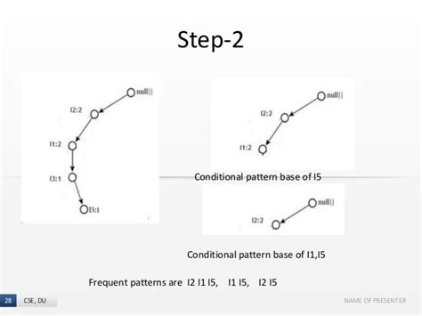 frequent pattern growth algorithm fp growth method