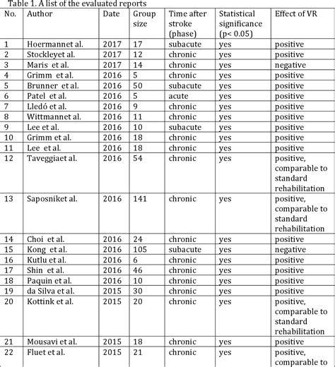 Table 1 From Virtual Reality In Paretic Upper Limb Rehabilitation Of Stroke Patients Semantic